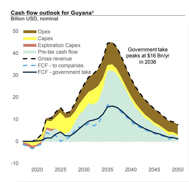 Transforming Guyana, Season II, Episode I, Revenue Sharing in the ...